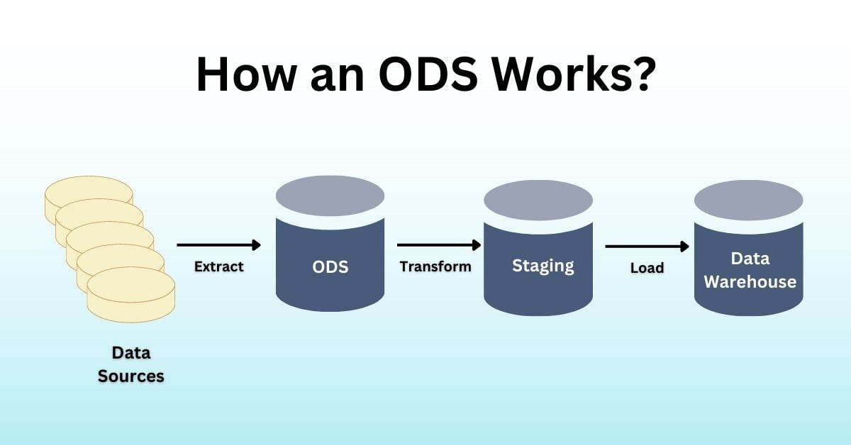What is an operational data store?