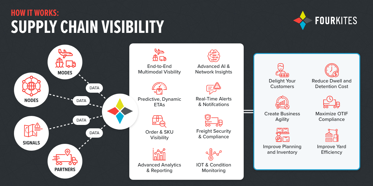 What Is Supply Chain Analytics And How It Boosts Revenue