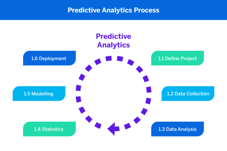 Forecasting vs Predictive Analytics: What's The Difference?